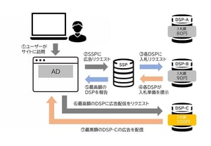 【dsp・sspとは】仕組みと主要5社を紹介、選定基準を解説！
