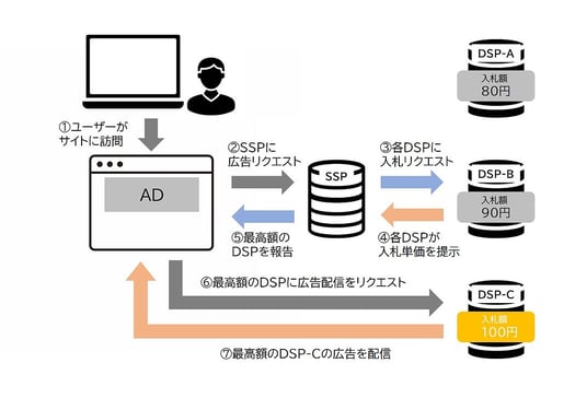 【DSP・SSPとは】仕組みと主要5社を紹介、選定基準を解説！