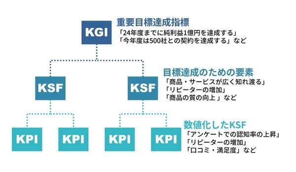 BtoB広告のKPIとは？チャネルに応じた設計の手順を解説！