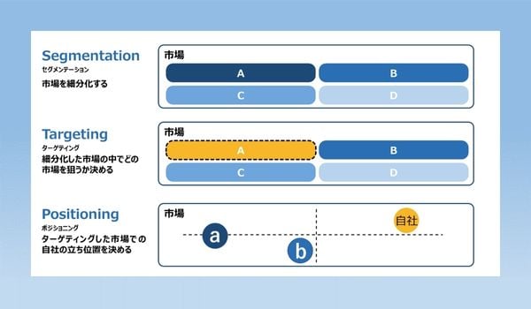 Btobにおけるセグメントとターゲットの違いと設定方法