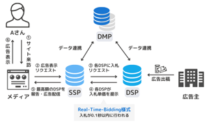 【今さら聞けない】DSP、DMP、SSPとは？違いや仕組みを徹底解説！