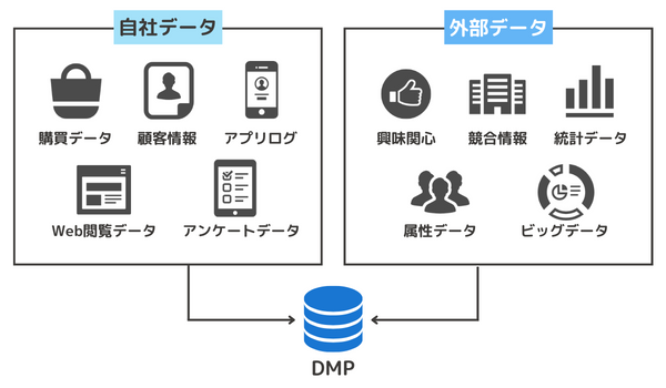 【今さら聞けない】DSP、DMP、SSPとは？違いや仕組みを徹底解説！